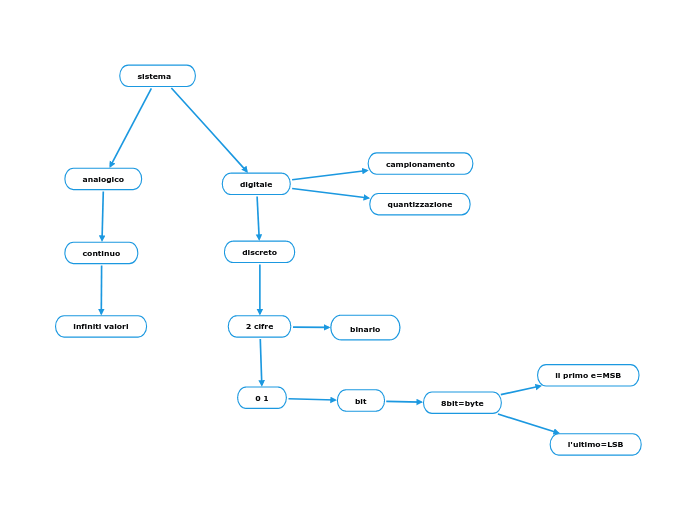sistema - Mind Map